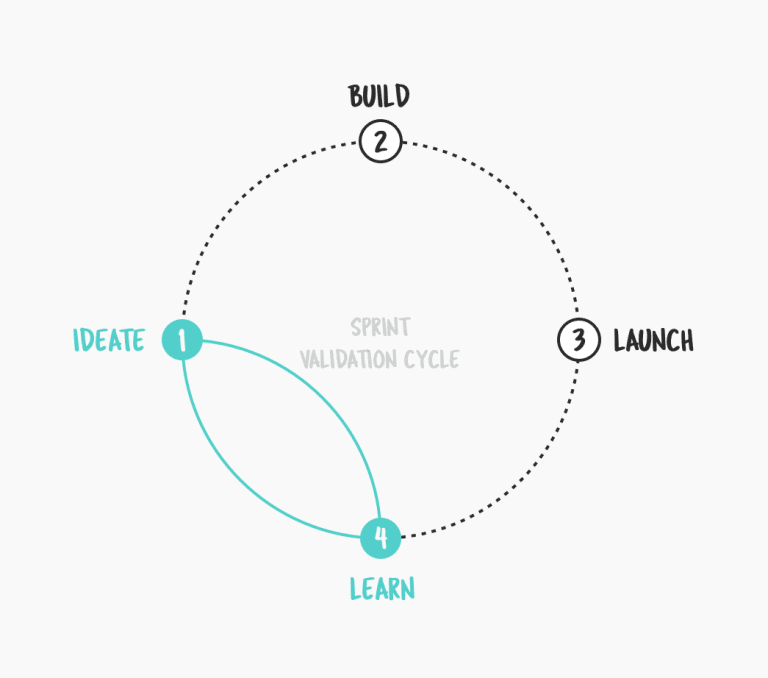 Leverage Design Sprint Principles in an Agile Workflow - MentorMate