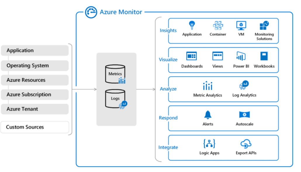 Observability in Azure Using Built-in and Third-Party Tools - MentorMate