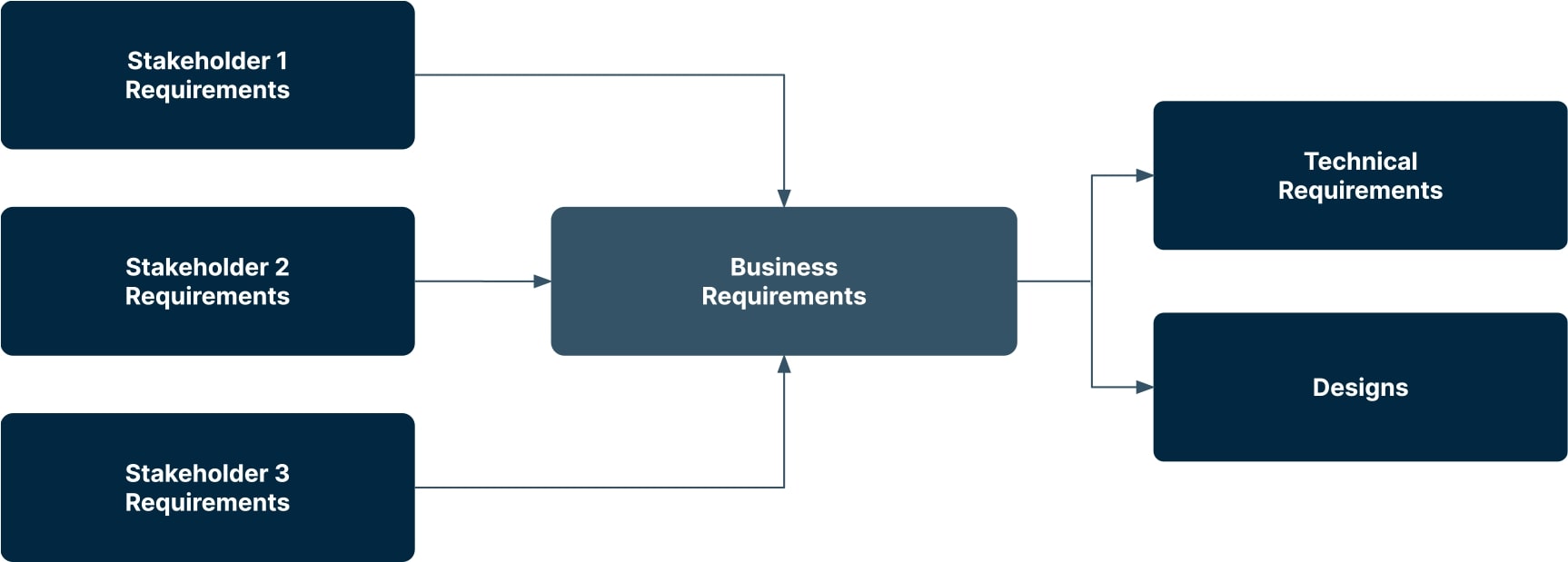 Rethink Requirements Gathering with the Power of Three - MentorMate
