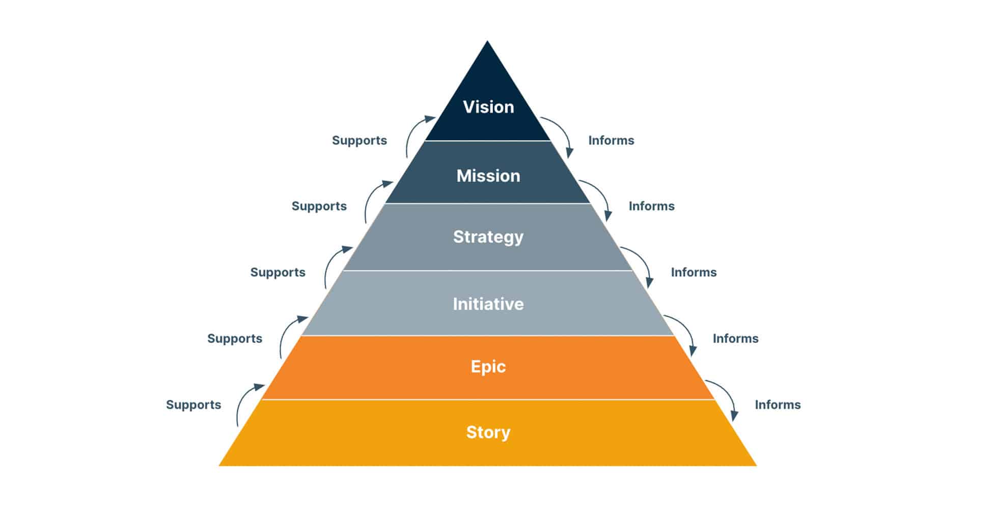Building The Value Pyramid Mentormate